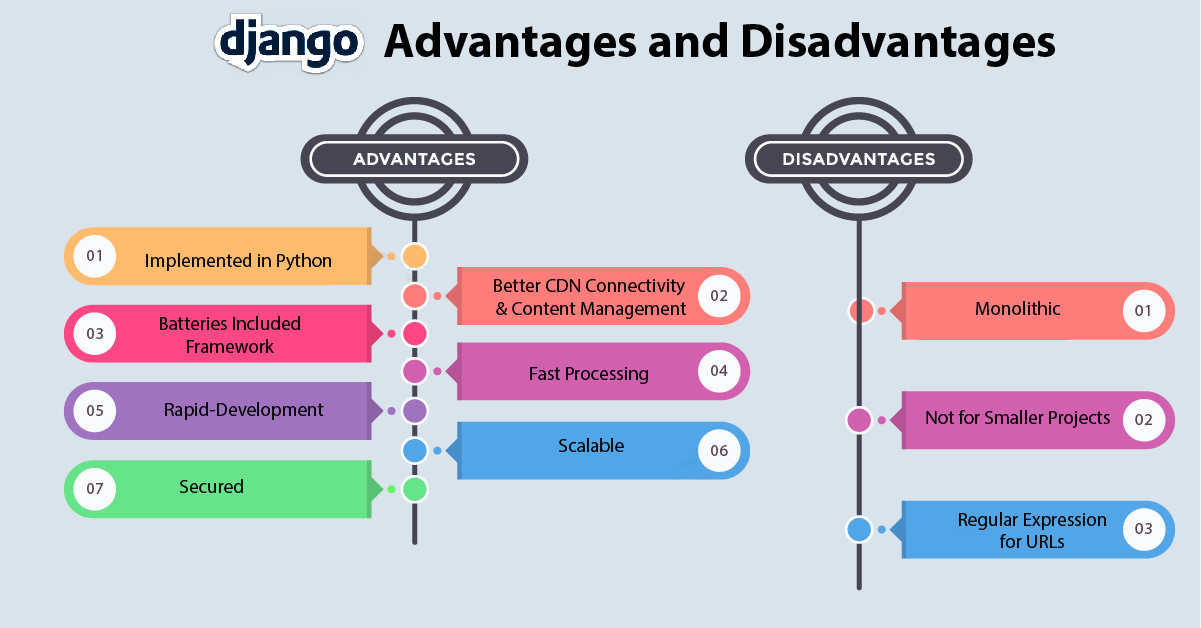 Django Web Framework For App Development